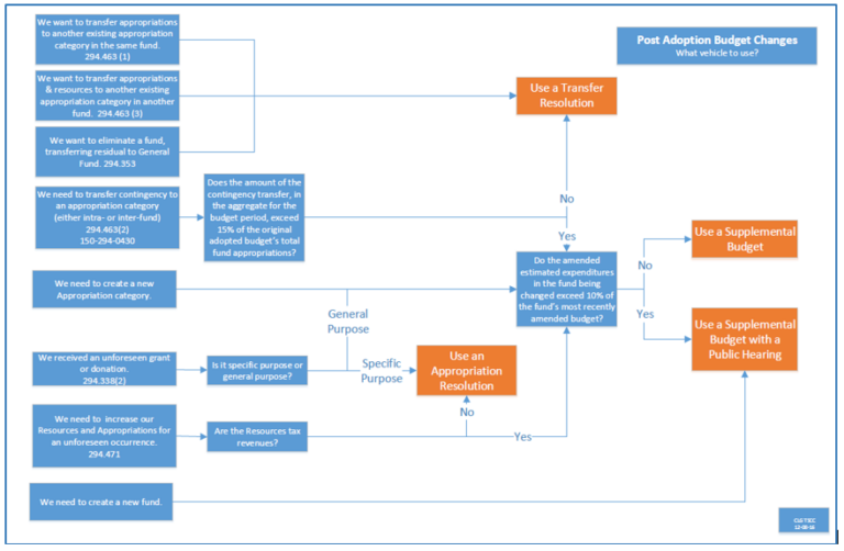 flow chart